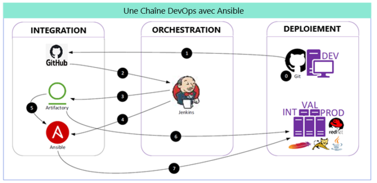 Chaîne DevOps intégrant Jenkins avec Ansible ou OpenShift (1/2) - DocDoku