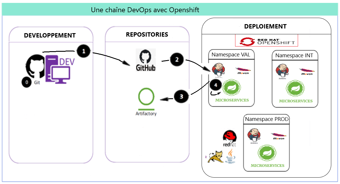 Chaîne DevOps intégrant Jenkins avec Ansible ou OpenShift (2/2) - DocDoku